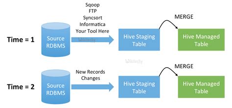 Sqoop Sqoop Merge Apache Sqoop Sqoop Tutorial Sqoop Hadoop By