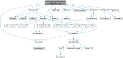 ReactOS Modules Rostests Winetests Psapi Psapi Main C File Reference