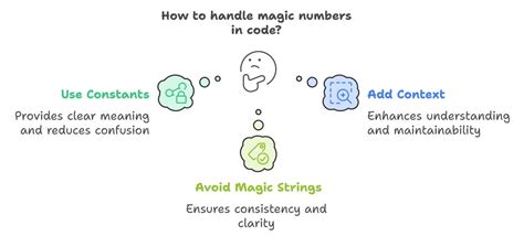 Magic Numbers And Hardcoding Silent Code Killers Ever Seen A Random 42 Or 3 14 In Code With No