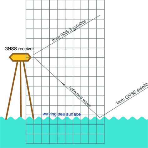 Gnss Reflectometry Experimental Setup The Domain Of Numerical Fdtd Download Scientific Diagram