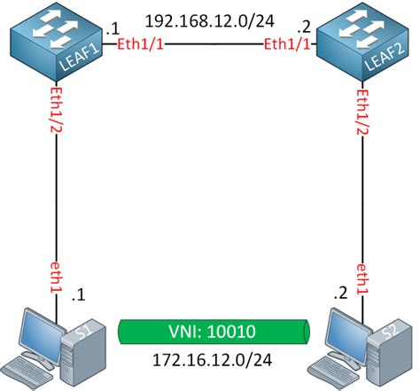 Vxlan Static Ingress Replication