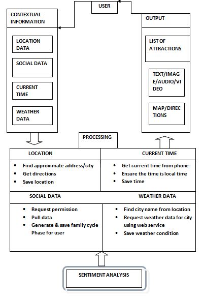 Context Based Recommender System Download Scientific Diagram