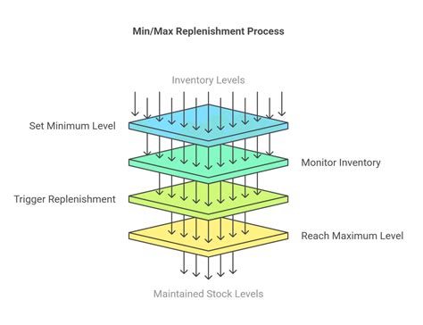 Types Of Inventory Replenishment In Warehouse Systems
