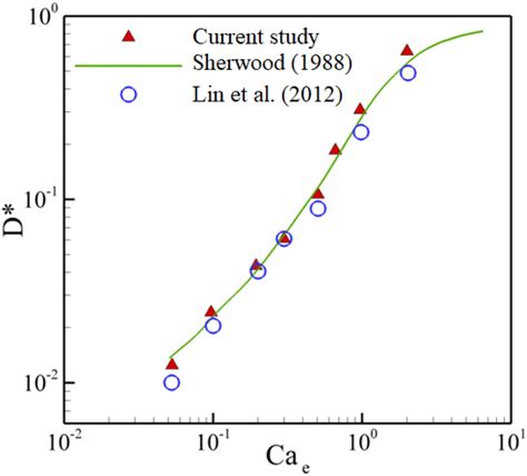 A Comparison Between Deformation Parameter And Electric Capillary Download Scientific Diagram