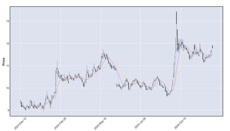 Mplfinance 一个轻松绘制股票行情图表的 Python 库 Poloxues Blog