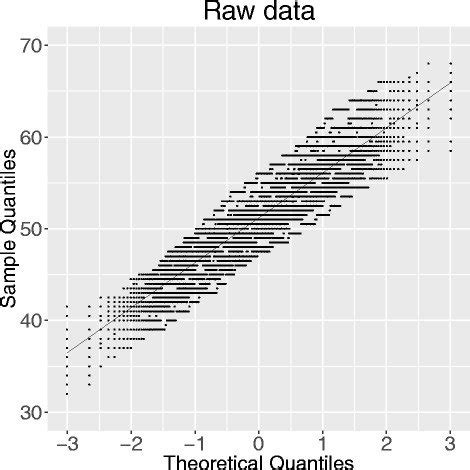 QQ Plot Raw Data QQ Plot Of Test Statistics Of The MannWhitney U Download Scientific Diagram