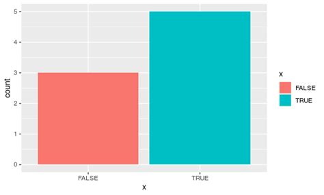 How To Put Labels Over Geom Bar In R With Ggplot Stack Overflow