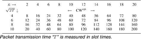 Table 1 From Analysis Of Enhanced Collision Avoidance Scheme Proposed