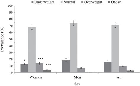 prevalence of bmi categories stratified by sex data expressed as