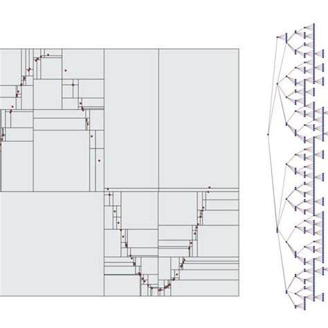 Left Adaptive Mesh Refinement Using Quadtrees On A Set Of 100 Points