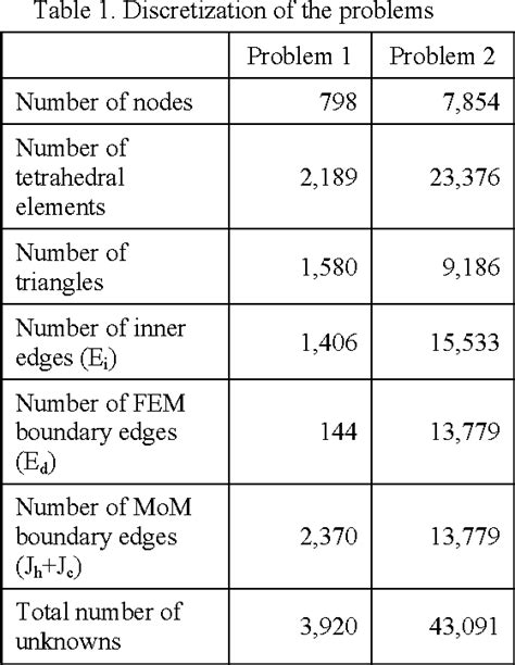 table 1 from development and application of a fast multipole method in
