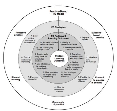 Practice Based Pd Model Download Scientific Diagram