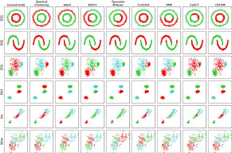 Figure 1 From Explainable Clustering With Cream Semantic Scholar