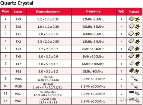 3c电子设备用的晶振频率 知乎
