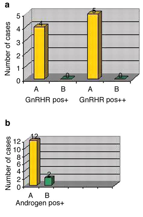 Gnrh Receptor And Androgen Receptor Status And Outcome Of Advanced