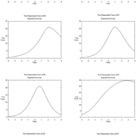 generalized graded unfolding model test characteristic curves for each
