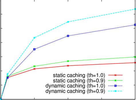 Static Vs Dynamic Policies For Exact And Similarity Caching