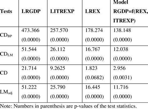 The Cross Sectional Dependence Tests Results Download Scientific Diagram