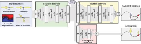network structure of the shape adaptive bssrdf model reproduced with