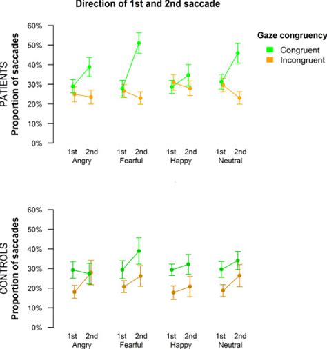 Gaze Cueing Task Experiment 2 Gaze Following Effects In Patients And