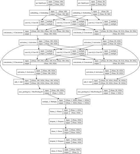 Architecture Of Our Deep Cnn Model Download Scientific Diagram