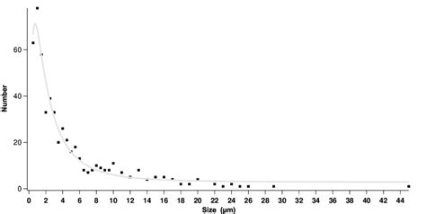 Number Size Distribution Of Dust Particles Derived From Semedx Map Download Scientific Diagram