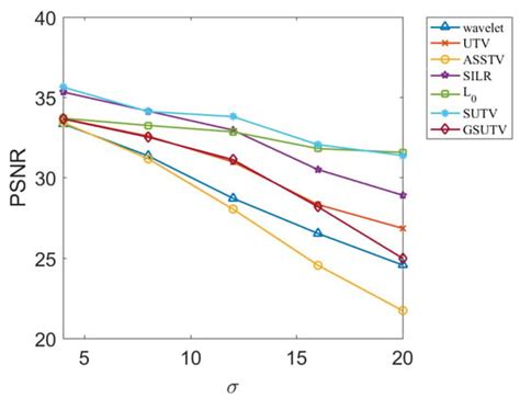 Sensors Free Full Text Cmos Fixed Pattern Noise Elimination Based