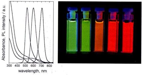 Figure 20 2 Semiconductor Nanoparticles