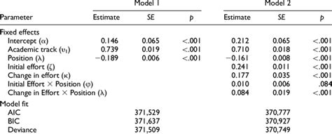 Fixed Effects And Model Fit For The Two Glmms Download Table