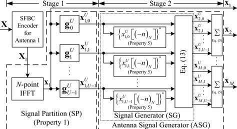 The Basic Function Blocks Of The Proposed Transmitter Architecture