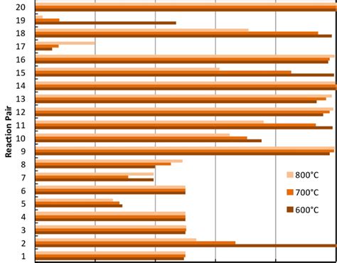 Partial Equilibrium Analysis For S C 2 5 And O C 0 1 At Different Download Scientific