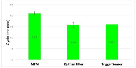 cycle time for three handover prediction models download scientific
