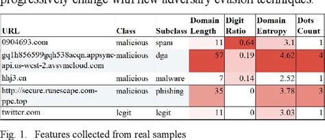 Figure 1 From Detecting Malicious Domains Using The Splunk Machine