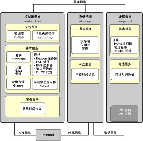 三节点体系结构概述 在 Oracle® Solaris 11 2 中安装和配置 Openstack