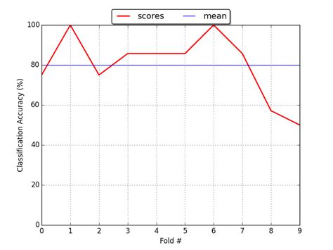 10 Svm Cross Validation Accuracy Download Scientific Diagram