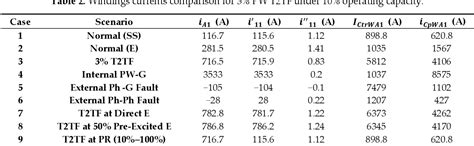 Table 2 From Modelling And Design Of A Low Level Turn To Turn Fault Protection Scheme For Extra