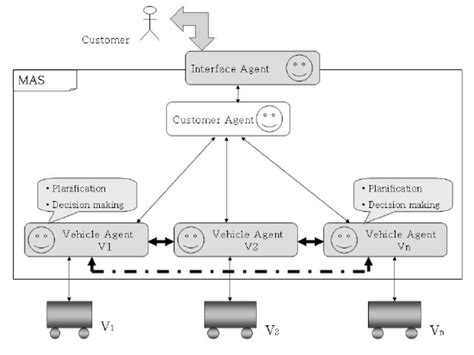 Decentralized Architecture Download Scientific Diagram