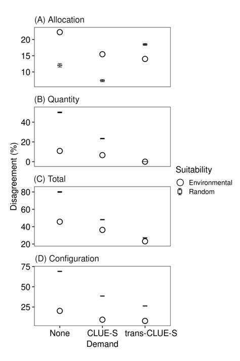 predictive performance of six model versions applied to the empirical