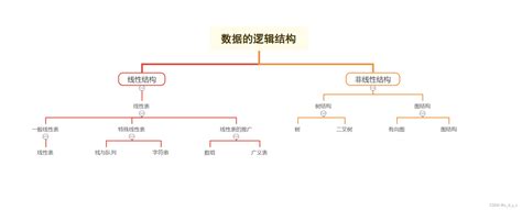 数据结构c 个人笔记(通俗易懂)数据结构及算法数据结构通俗易懂的笔记 Csdn博客 数据结构c 个人笔记(通俗易懂)数据结构及算法数据结构通俗易懂的笔记 Csdn博客