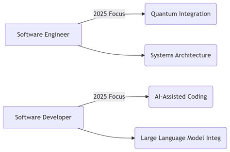 Software Engineer Vs Developer Key Differences In 2025