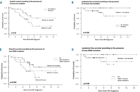 Survival According To Non Driver Mutation Status A Overall Survival Download Scientific