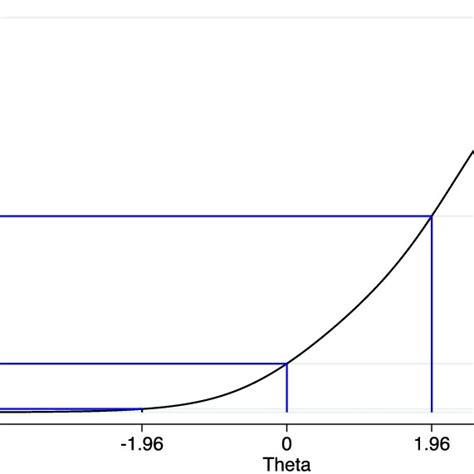 Test Characteristic Curve And Expected Scores For Different Values Of Download Scientific