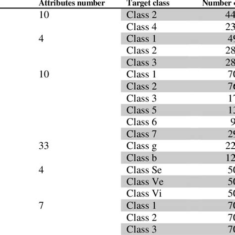 Detail Of Data Sets Used In The Experiments Download Table