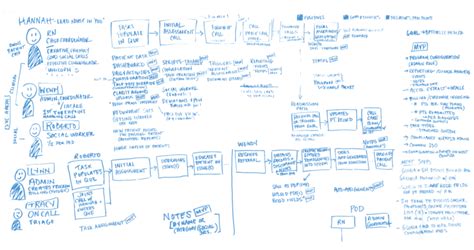 How Iterative Design Helps You Build The Right Product The Right Way Hatchworks Ai
