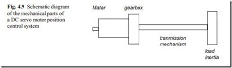 Electrical Dc Servo Motors Dc Servo Motors In Closed Loop Position Control Electric Equipment