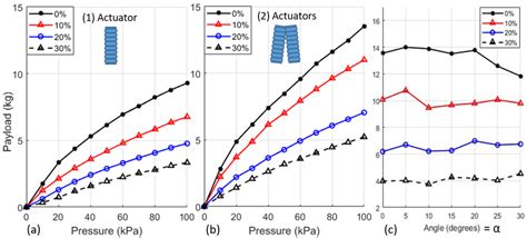 A Single Actuator Testing At Varying Contractions And Pressure B Download Scientific