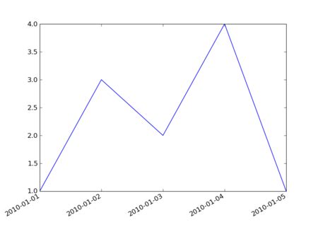 matplotlib で時系列のグラフを書いてみた Solr Python MacBook Air in Shinagawa Seaside
