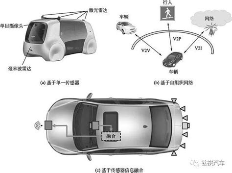 走进智能网联汽车——环境感知技术及应用 钛祺 汽车产业信息服务平台