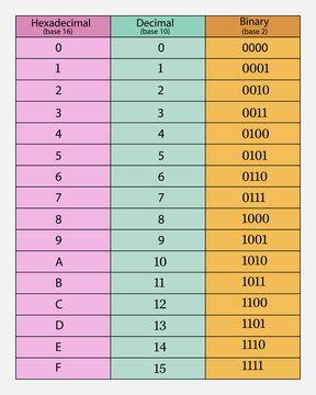 Decimal Hexadecimal And Binary Conversion Table