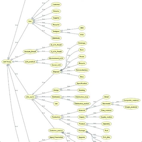 Structure Of Classes Of The LCA Process Download Scientific Diagram